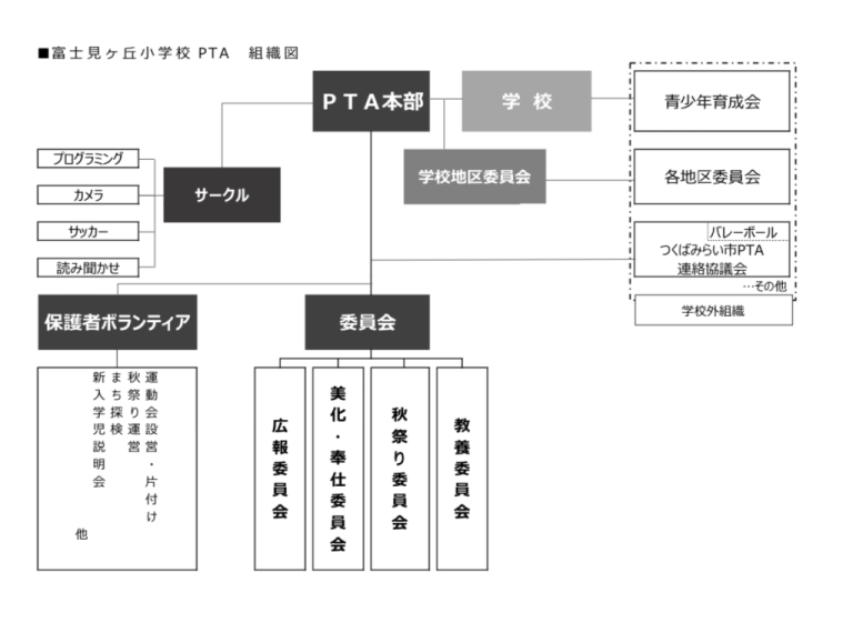 組織図 – 富士見ケ丘小学校PTA